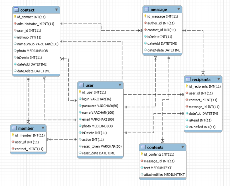 Management of a CHAT