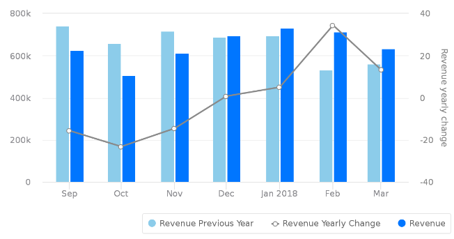 [SOLVED] Compare Last Year vs. This Year in a Chart