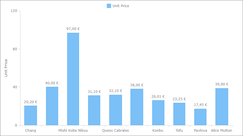 Currency Formatting In Charts