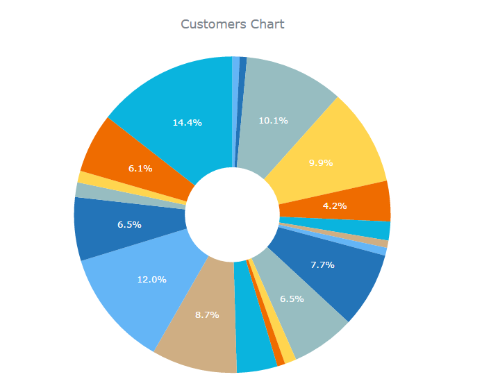 How to change colors of individual slices in pie/doughnut charts
